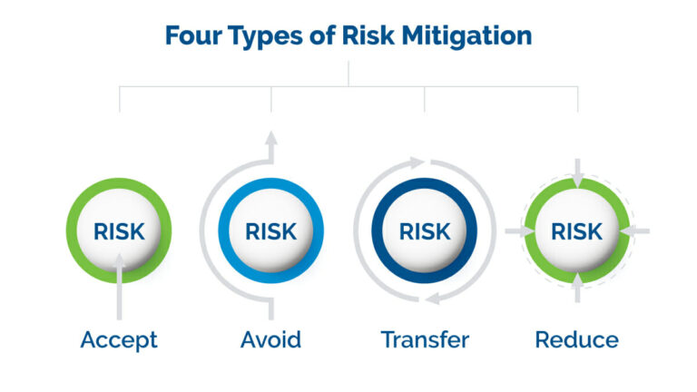 What is Risk Mitigation? The Four Types and How to Apply Them